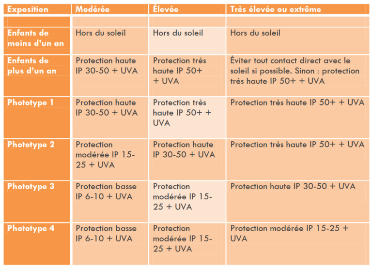 Comment bien choisir sa protection solaire ? - Pharmacie Pharda - Marchienne-au-Pont